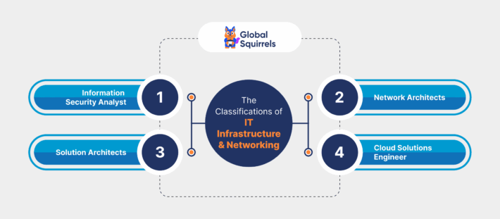 How IT Infrastructure & Networking domain controls operations