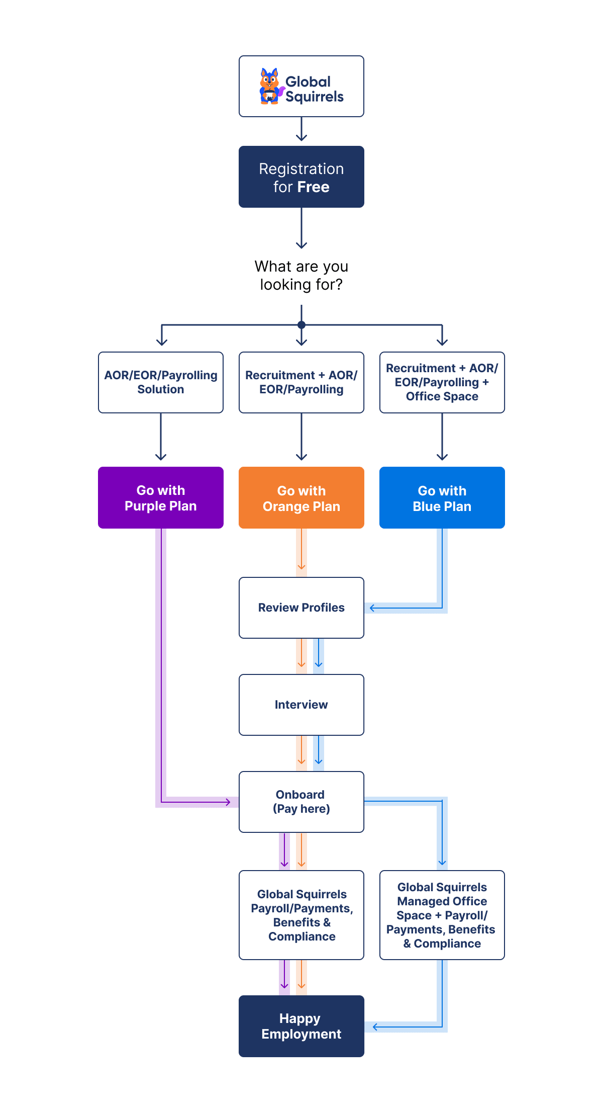 How It Works Global Squirrels Simplifying Hiring Workforce Solutions